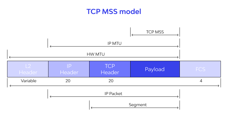 What are MTU and MSS